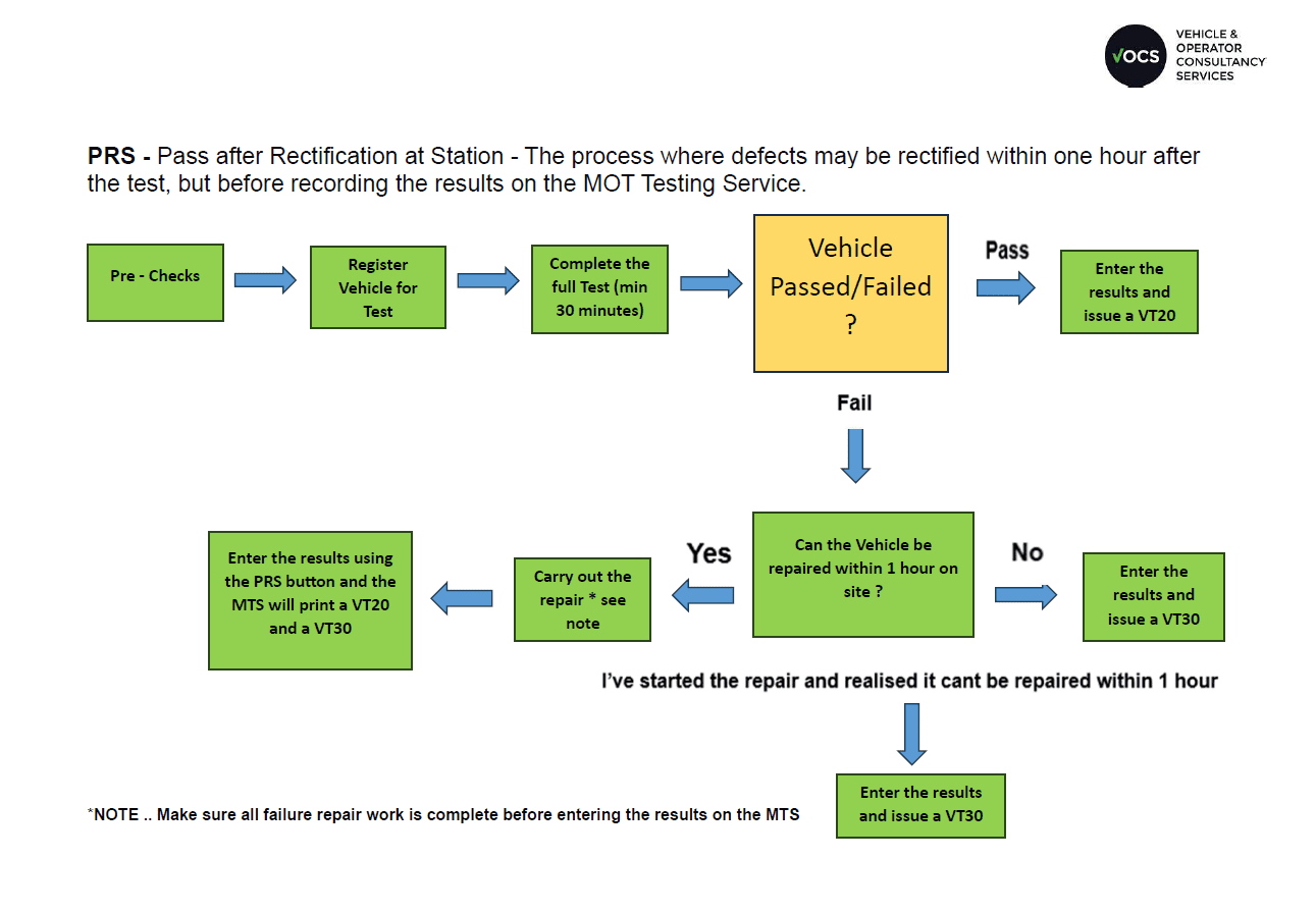 PRS - Pass after Rectification at Station | VOCS Ltd.